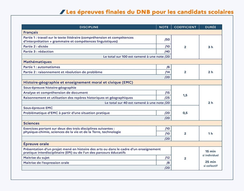 Modalités d’attribution du diplôme national du brevet à compter de la session 2026 ...